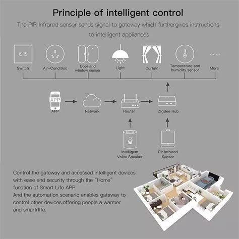 Zigbee Tuya Smart Human Sensor Detector Smart Home Wireless Pir Motion Detector Alarm Alert