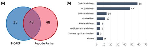 Polypeptide Chart