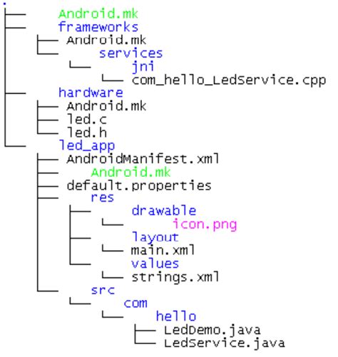 Android底层软硬件结合开发android Hardware开发 Csdn博客