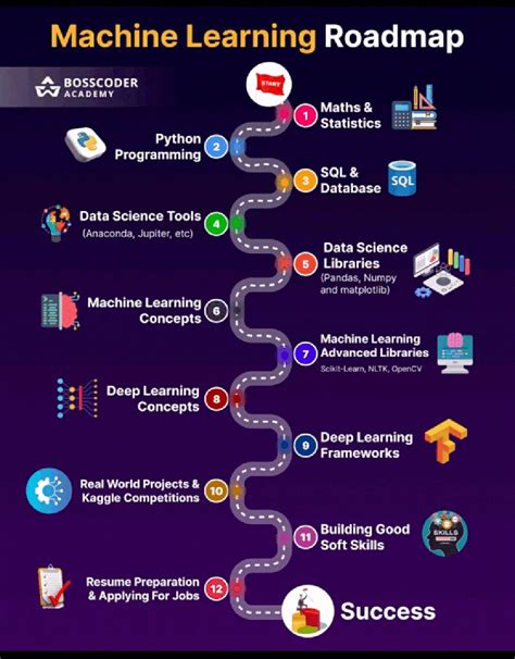 Abhishek Tomar On Linkedin Creating A Machine Learning Ml Roadmap Involves A Series Of