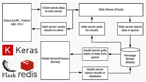 decoding the differences keras vs tensorflow