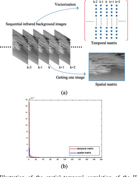 Figure From Edge And Corner Awareness Based SpatialTemporal Tensor Model For Infrared Small