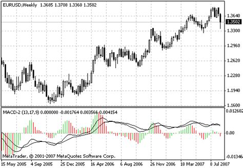 Free Download Of The Macd 2 Indicator By Scriptor For Metatrader 4 In The Mql5 Code Base