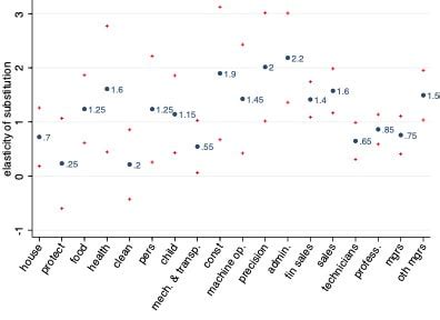 Elasticities CAPITAL BY OCCUPATION