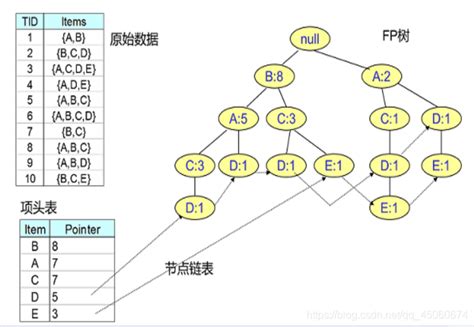 a priori算法及其优化（fp树） apriori算法优化 csdn博客