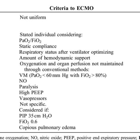 Incidence And Causes Of Death In Patients On Ecmo Before Transplantation Download Table