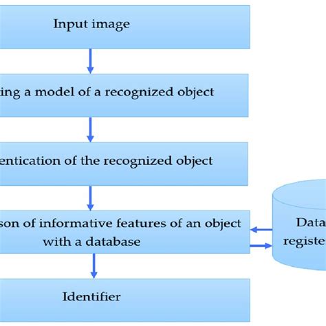 Structure Of The Face Image Recognition System Download Scientific Diagram