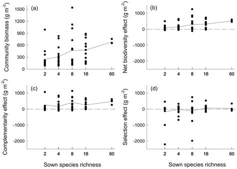 aboveground community biomass net biodiversity effect complementarity