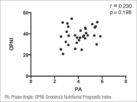 Correlation Between Phase Angle Pa And Onoderas Prognostic