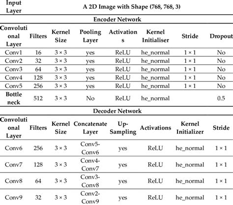 Convolutional Layers Description For U Net Architecture Download Scientific Diagram
