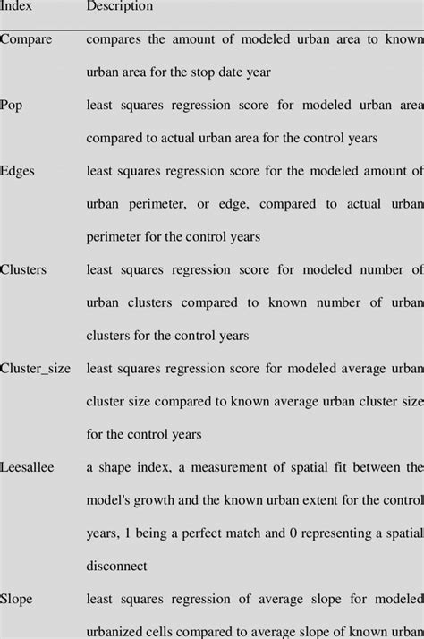 Eleven Metrics For Evaluation Of Calibration In Sleuth Model Download Table