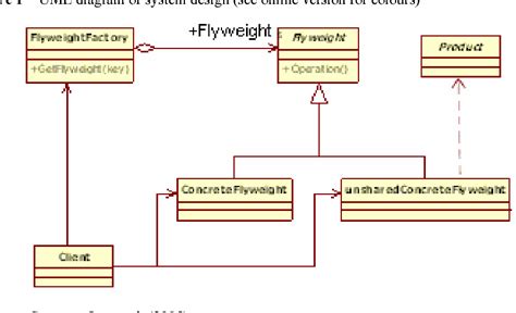 Figure 1 From Design Pattern Mining Using Greedy Algorithm For Multi