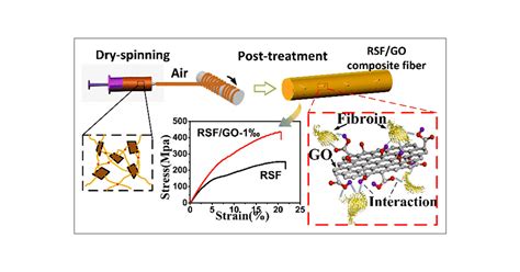 Hybrid Silk Fibers Dry Spun From Regenerated Silk Fibroingraphene