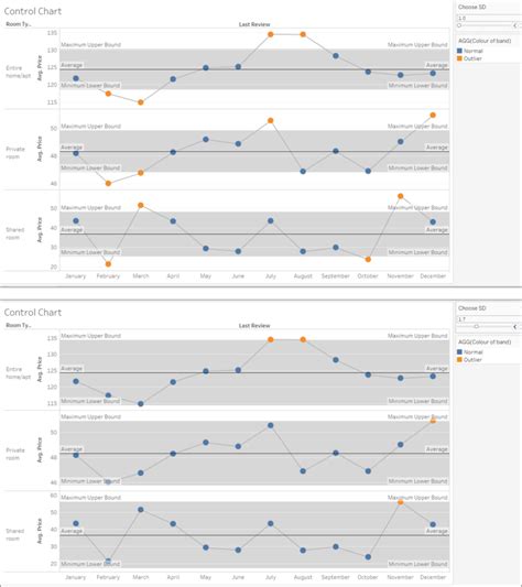 How To Create A Control Chart In Tableau Including A Control Parameter The Data Babe