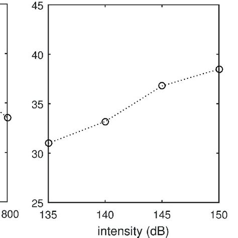 Sound Parameters On Acoustics Agglomeration Effect Of Frequency Download Scientific Diagram