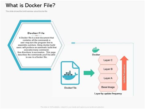 What Is Docker File Containerization A Step Forward For Digital Transformation Ppt Powerpoint
