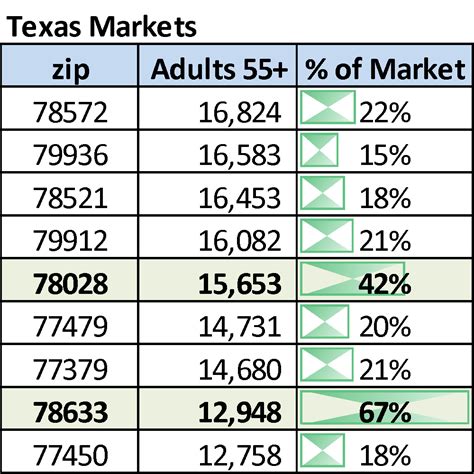 How To Use 2020 Census Data In Predictive Analytics Ready Signal