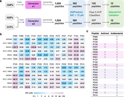 Exploring The Repository Of De Novo Designed Bifunctional Antimicrobial Peptides Through Deep
