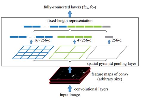Deep Learning What Is The Purpose Of The Roi Layer In A Fast R Cnn