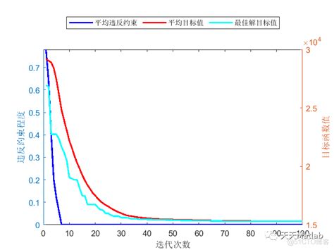 【发车优化】基于遗传算法的公交车调度排班优化的研究与实现附matlab代码matlab仿真博客的技术博客51cto博客