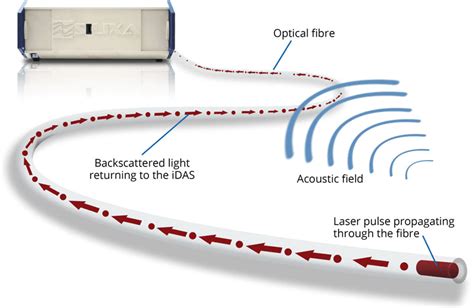 Silixa To Host Online Webinar On Fibre Optic Based Distributed Acoustic And Temperature Sensing