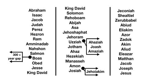 Genealogy Of Mary Mother Of Jesus In Luke Free Math Worksheet Printable