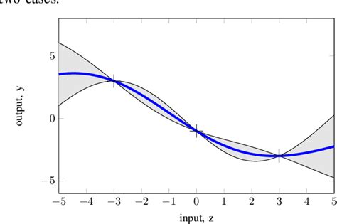 figure 1 from state estimation for nonlinear dynamic systems using gaussian processes and pre