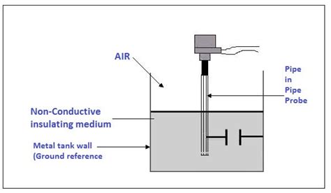 Capacitance Level Switch Calibration