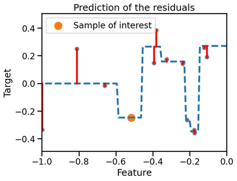 Gradient Boosting Decision Tree Gbdt — Scikit Learn Course