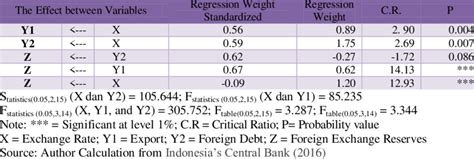 estimation of influence between variables download scientific diagram