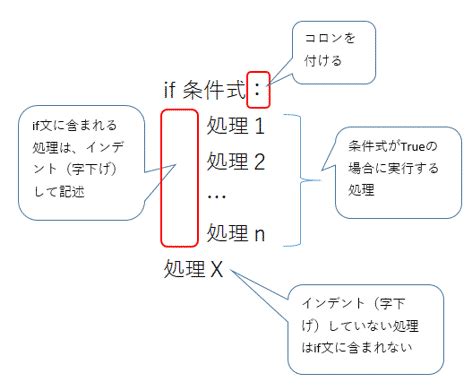 図解Pythonのif文でelseelifを使った複数の条件分岐 ビジPy 図解Pythonのif文でelseelifを使った複数の条件分岐 ビジPy