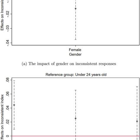 The Non Linear Effects Of Pm25 On Inconsistent Index Under Full