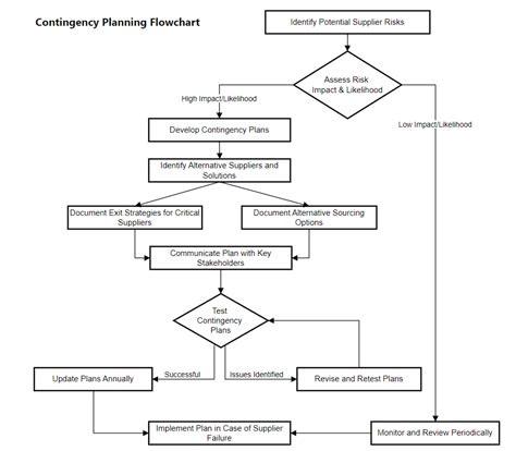 Strategic Supplier Management In ITIL V4 Maximizing Value
