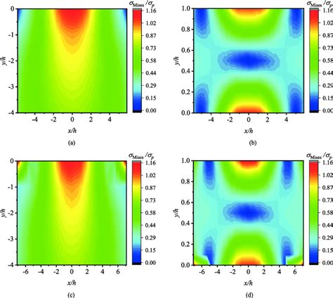 Contour Plot Of The Mises Stress Under A Parabolic Punch With A H ¼ 2