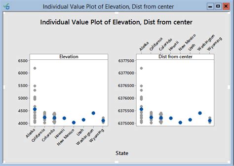 1 Compare The Individual Value Plot With And Without