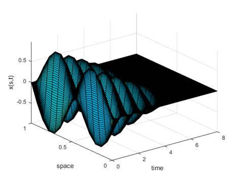 evolution of the closed loop system with the control u t s −σ 4 x