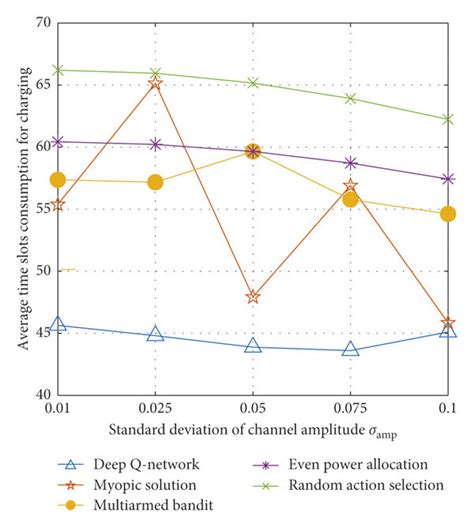 The Comparison Of Average Time Consumption Between Dqn And Other