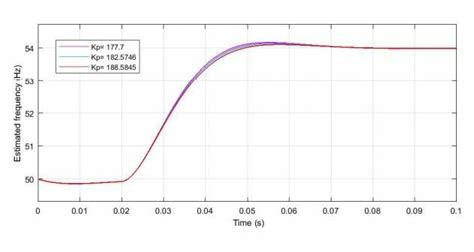 Simulation Results For Test Case 2 Download Scientific Diagram
