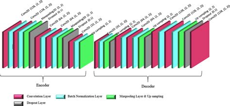 Architecture Of The Proposed Convolutional Auto Encoder Network