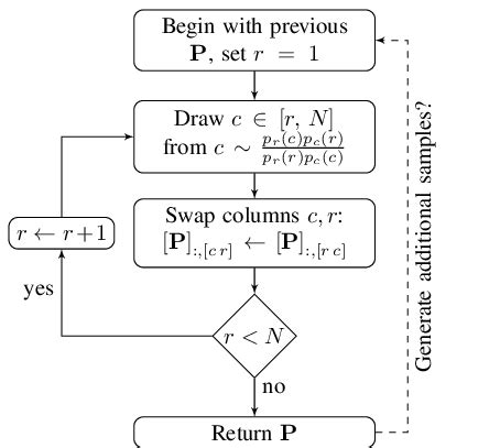 A sampling algorithm for generating random permutations. | Download ...