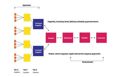 What Is Meant By Upstream And Downstream Supply Chain Mondoro