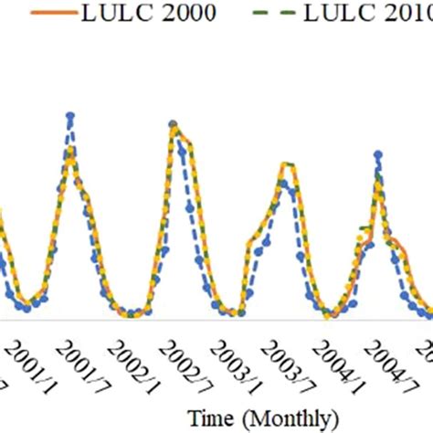 Observed And Simulated Streamflow During The Calibration And Validation