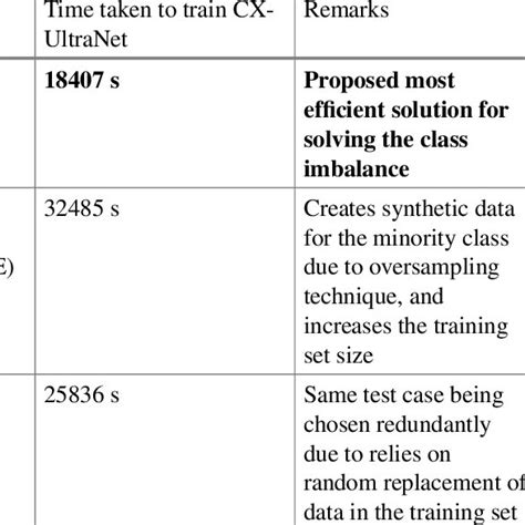 Comparison Of Different Class Imbalance Method Download Scientific