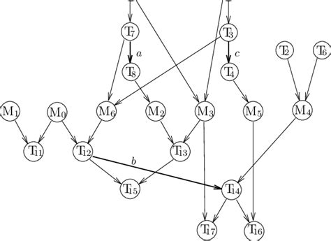 precedence task graph for winograd s algorithm download scientific