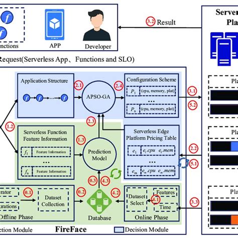 Overview Of The Fireface Framework Download Scientific Diagram