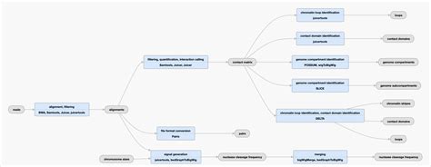Hic Data Standards And Processing Pipeline Encode