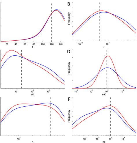 Fig S5 Rejection Sampling And Posterior Distributions From Glm Abc Download Scientific