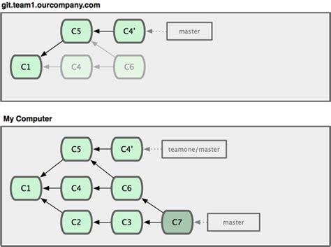 Git Branch Diverged After Rebase Stack Overflow
