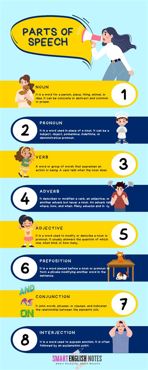 Parts Of Speech With Definitions And Examples Smart English Notes