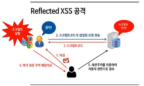 웹해킹 스터디7 Xss 공격